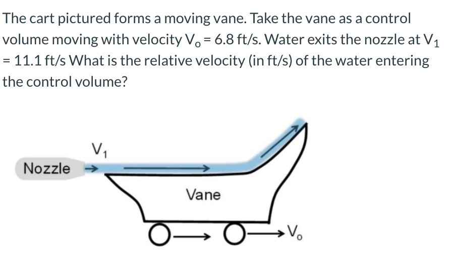 Solved The cart pictured forms a moving vane. Take the vane | Chegg.com