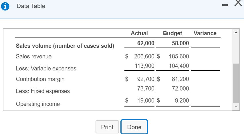 Requirements 4 and 5. Compute the master budget | Chegg.com