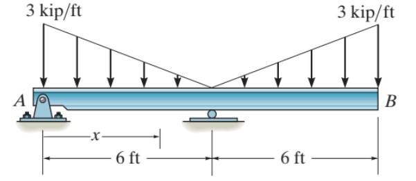 Solved Draw the moment diagram for the beam | Chegg.com