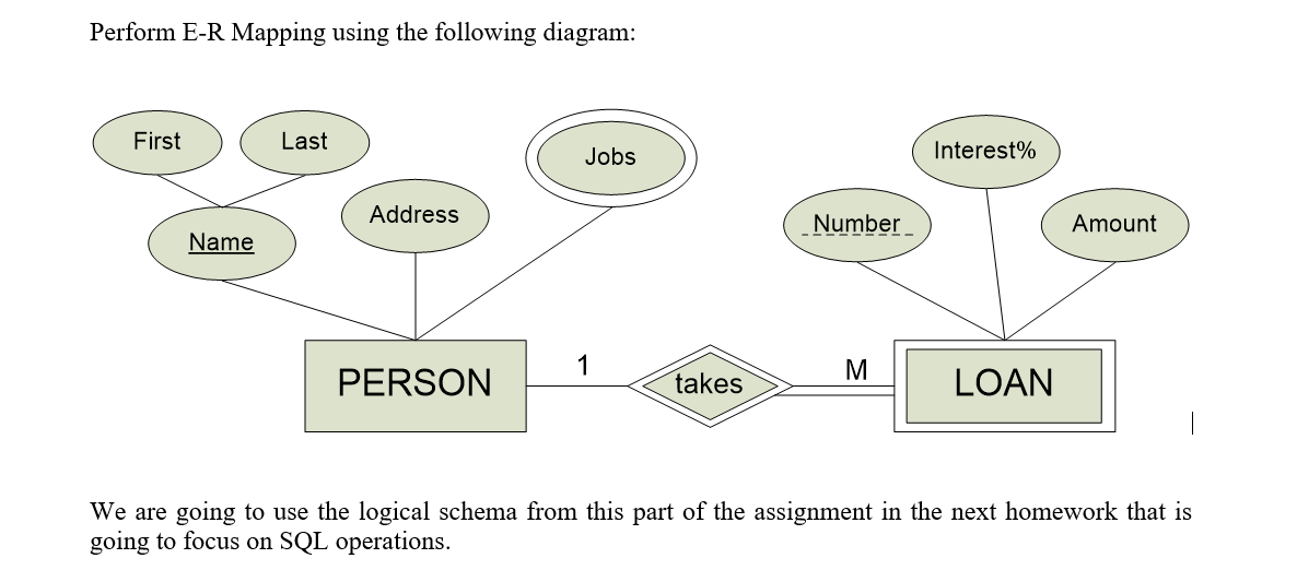 Solved Perform E-R Mapping using the following diagram: We | Chegg.com