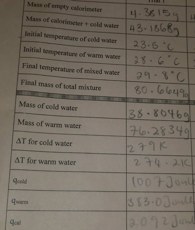 Solved this is my data above so how do i find Ccal | Chegg.com