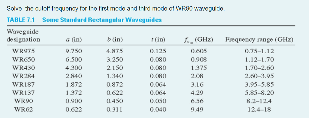 Solved Solve the cutoff frequency for the first mode and | Chegg.com