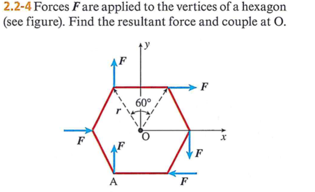 Solved Forces F are applied to the vertices of a hexagon | Chegg.com