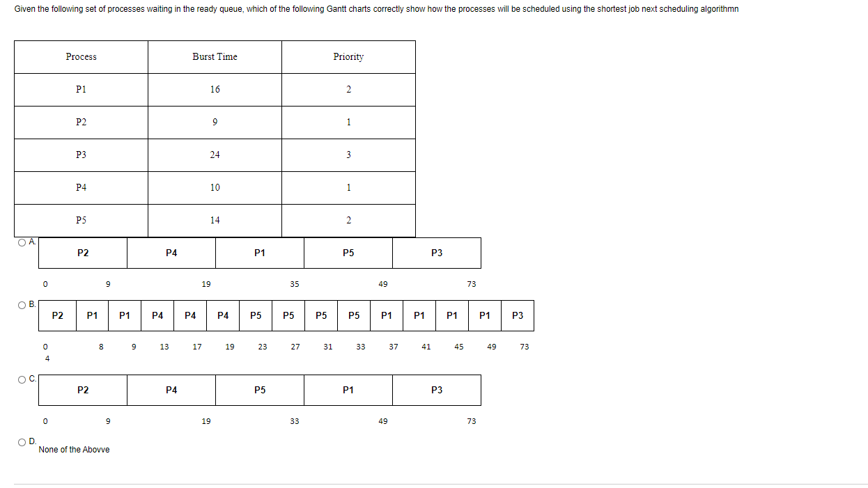 Solved Given the following set of processes waiting in the | Chegg.com