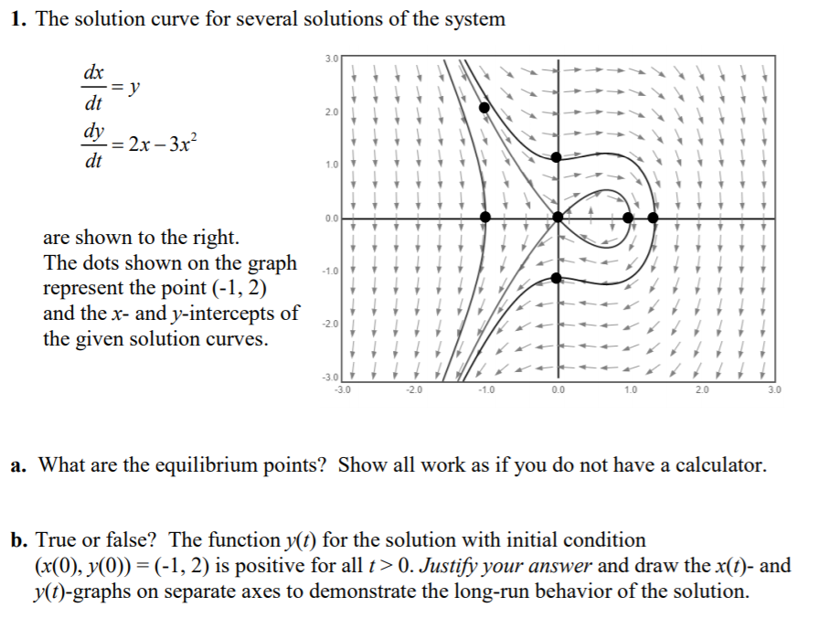 Solved 1. The solution curve for several solutions of the | Chegg.com