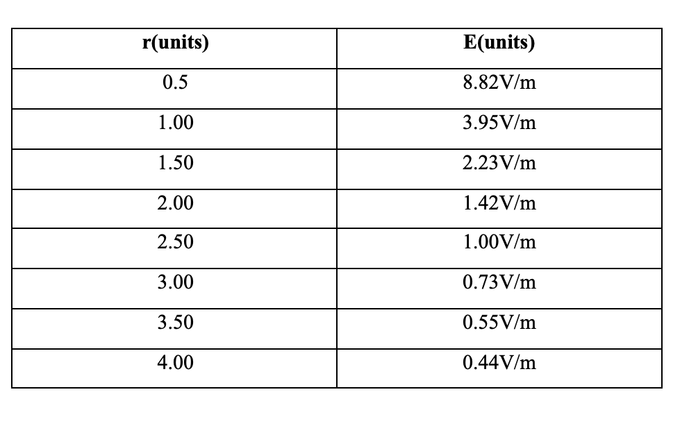 Solved E = kq/r2 F = qE q= 10^-9 Coulomb = 1 nanoCoulomb. | Chegg.com
