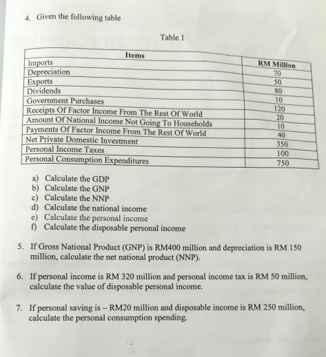 Solved 4. Given the following table Table 1 RM Million Items | Chegg.com