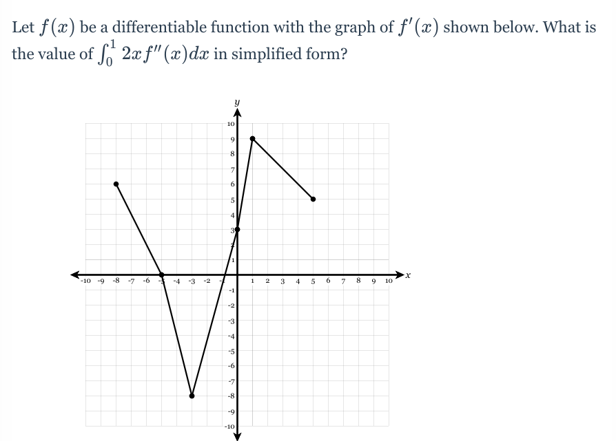 Solved Let f(x) be a differentiable function with the graph | Chegg.com