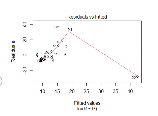 Briefly describe the plots noting any unusual | Chegg.com