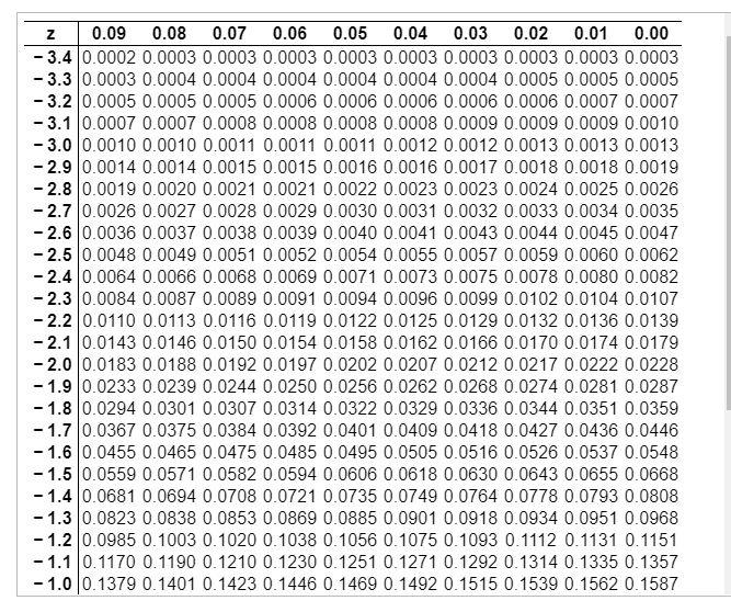 Solved Use a table of cumulative areas under the normal | Chegg.com