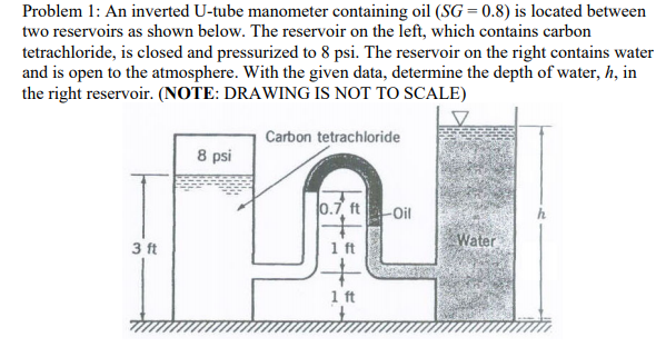 Solved Problem 1: An inverted U-tube manometer containing | Chegg.com
