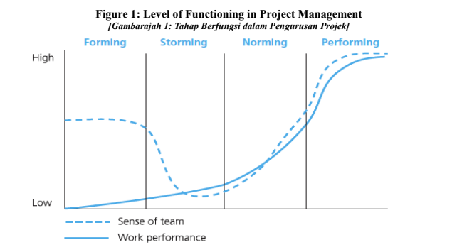 Solved The Figure 1: Level of Functioning in Project | Chegg.com