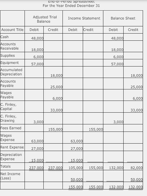 Solved Adjusted Trial Balance Income Statement Balance Sheet | Chegg.com