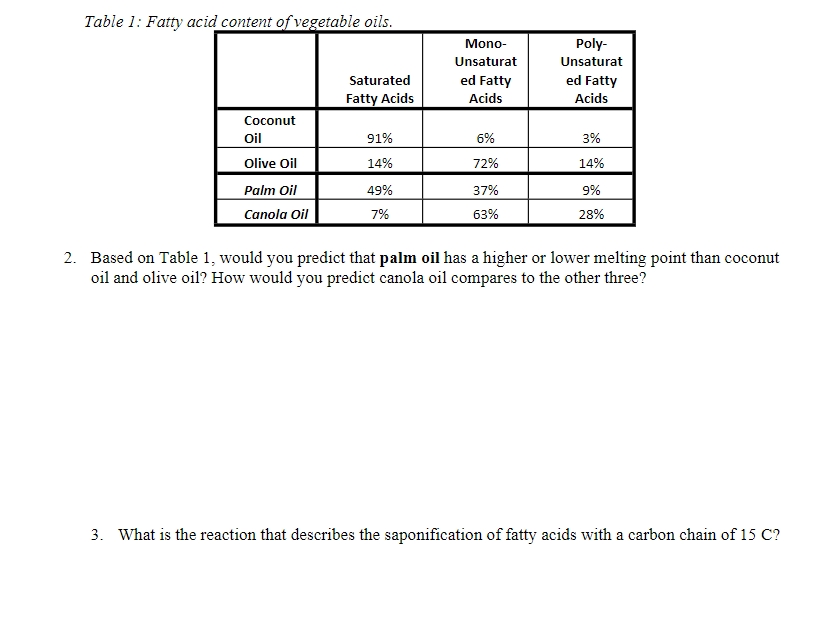 Solved Table 1: Fatty acid content of vegetable oils. 2. | Chegg.com