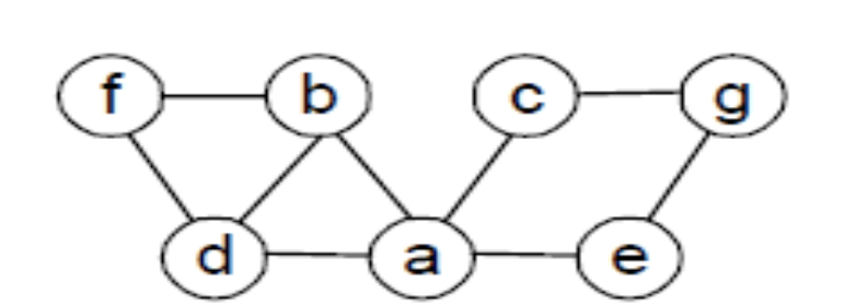 Solved Use the Breadth-First Search and make a BFS forest | Chegg.com