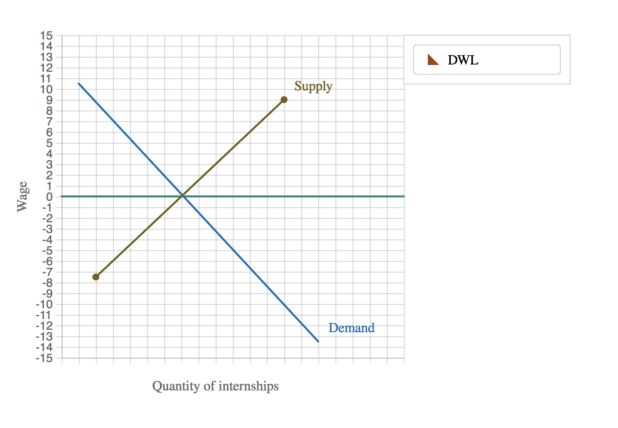 Solved Price Controls and Quotas — End of Chapter | Chegg.com