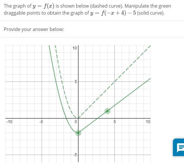 Solved The graph of y = f(x) is shown below (dashed curve). | Chegg.com