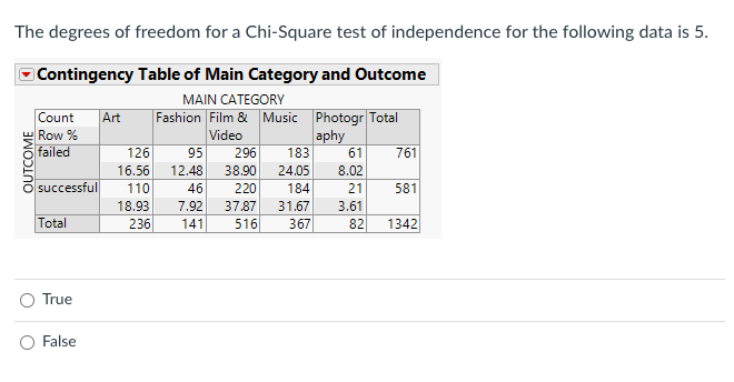 Solved The degrees of freedom for a Chi-Square test of | Chegg.com