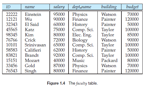 Solved use SQL to do this, include output apply all types of | Chegg.com