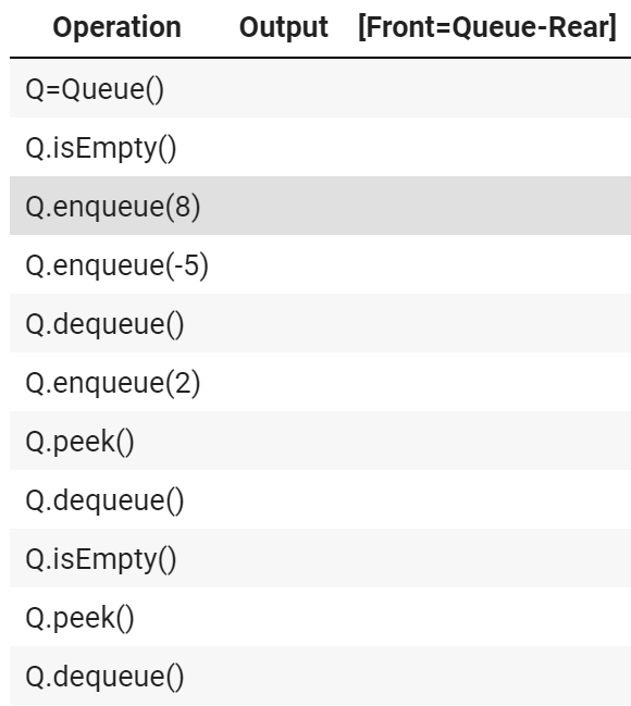 Solved Suppose that Q is a Queue. List the content of the | Chegg.com
