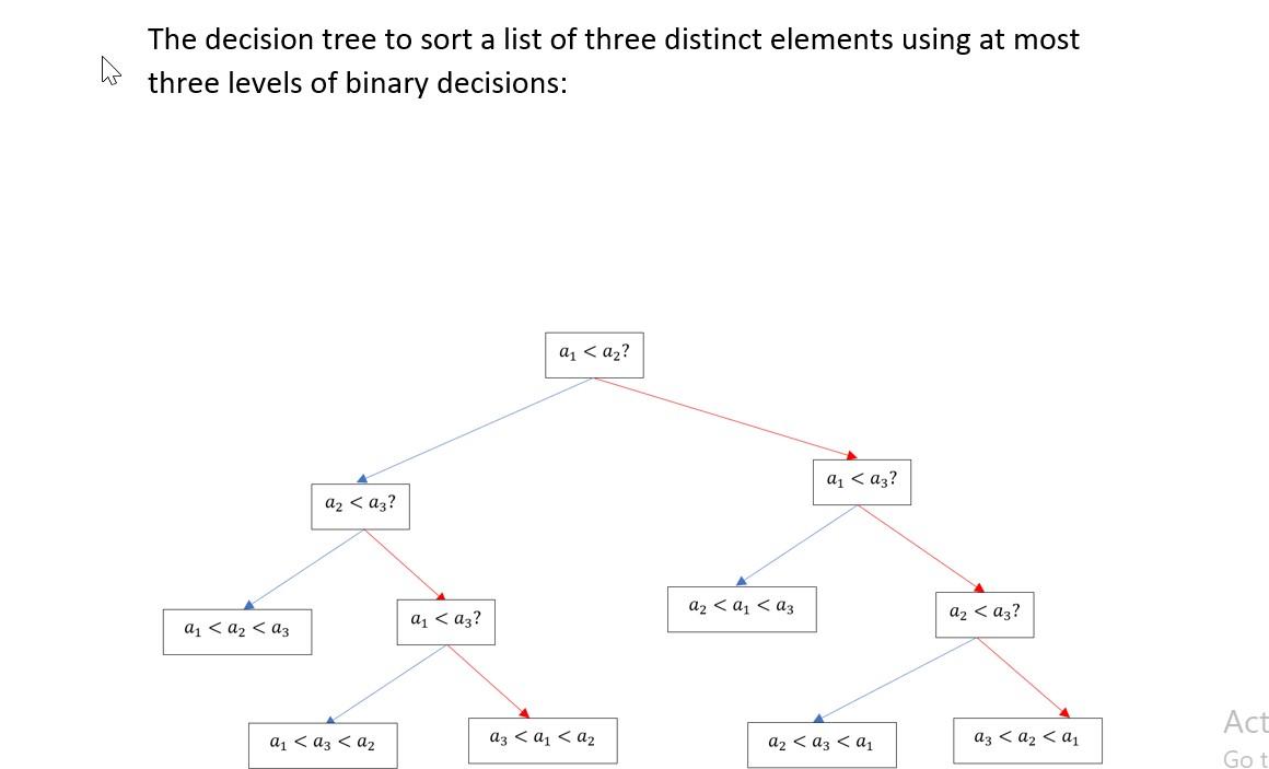 Solved The decision tree to sort a list of three distinct | Chegg.com