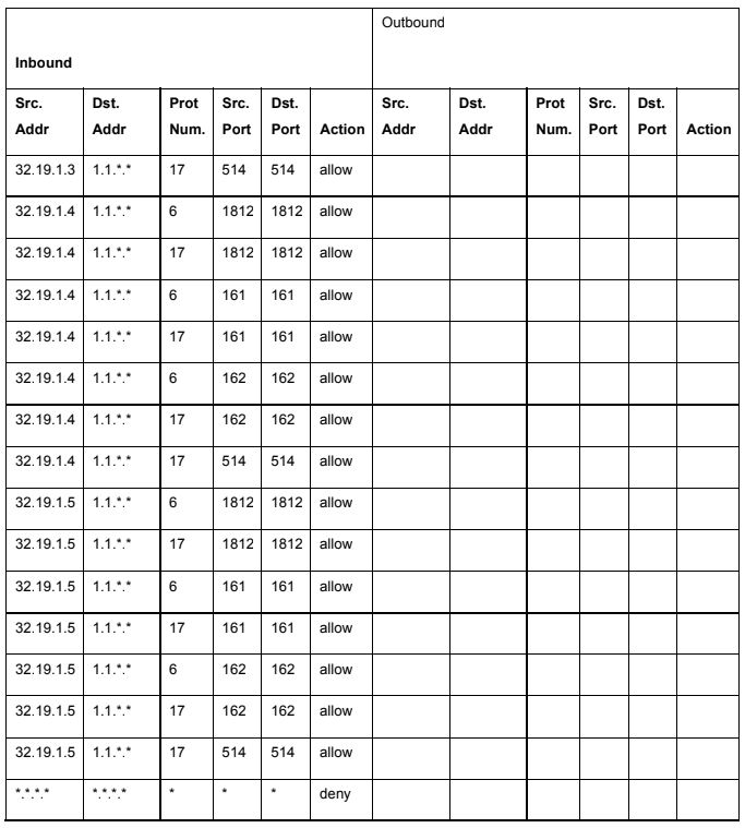 Solved Using the values for protocol numbers and port | Chegg.com