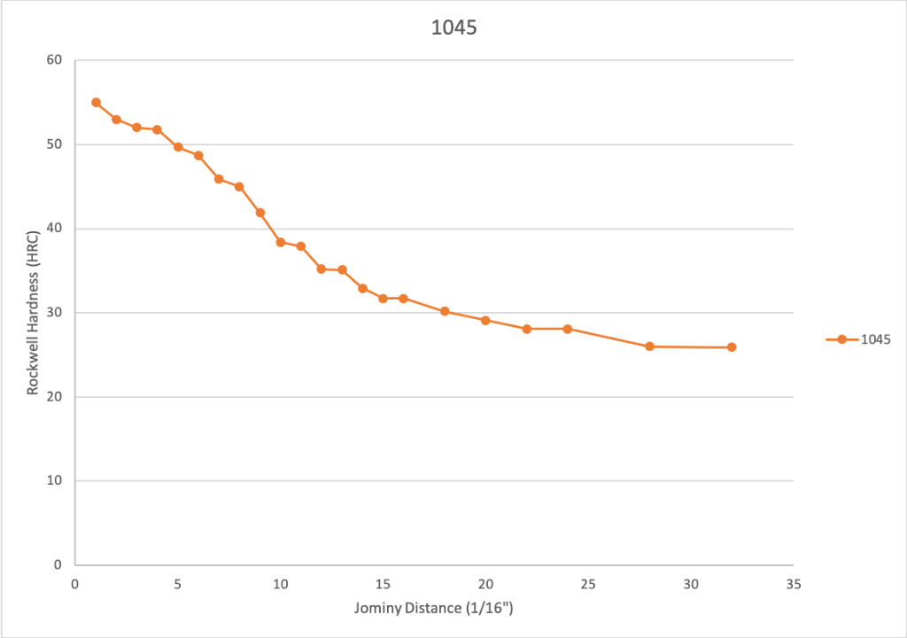 50% martensite on hardenability graph of for 1045, | Chegg.com