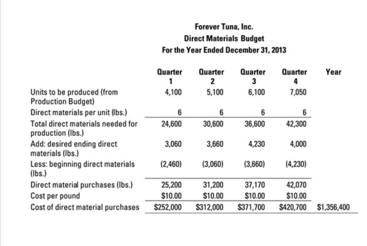 Solved Azia Company manufactures and sells Musk Perfumes. | Chegg.com