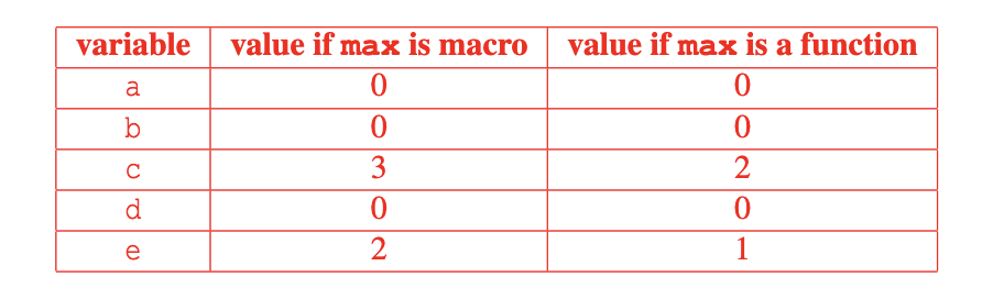 Solved Here is a macro for computing the maximum of two | Chegg.com