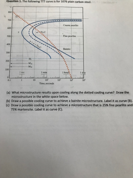 Solved Question 1. The following TTT curve is for 1076 plain | Chegg.com