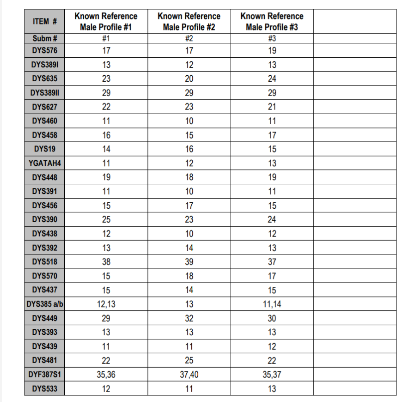Solved The known male Y-STR reference profiles are provided | Chegg.com