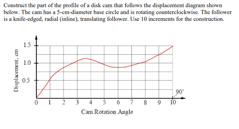 Solved Construct the part of the profile of a disk cam that | Chegg.com