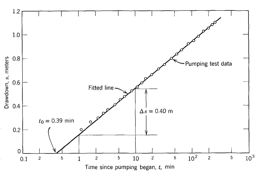 Solved A pumping test in a confined aquifer is conducted and | Chegg.com