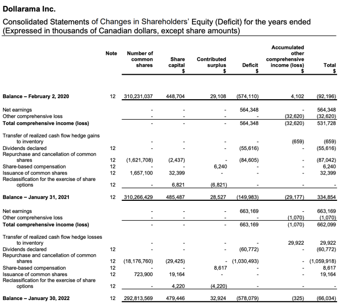 Solved 5. Review the statement of changes in shareholders’ | Chegg.com