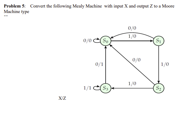 Solved Problem 5: Convert the following Mealy Machine with | Chegg.com