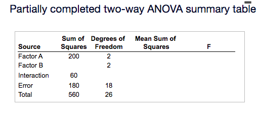 Solved Partially completed two-way ANOVA summary table F | Chegg.com