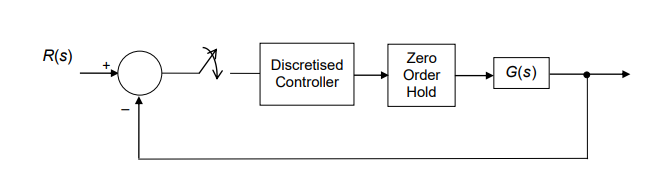 R(S) Discretised Controller Zero Order Hold G(s) | Chegg.com