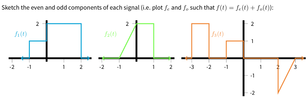 Solved Sketch the even and odd components of each signal | Chegg.com
