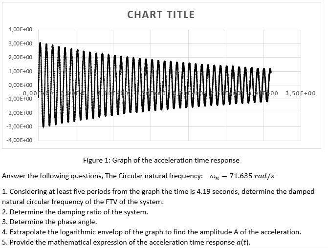 Solved Figure 1: Graph of the acceleration time response | Chegg.com