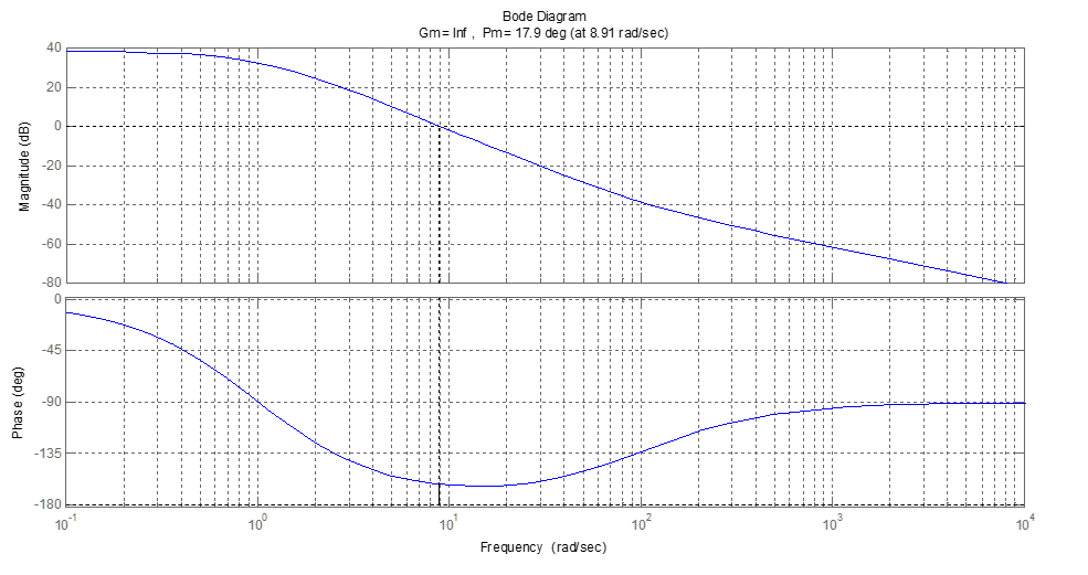 Solved Consider the bode diagram of a linear time-invariant | Chegg.com