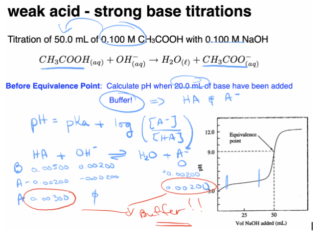 Solved weak acid - strong base titrations Titration of 50.0 | Chegg.com