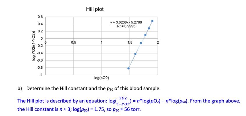 a) Plot the data in a Hill plot. 1 BCH4053.0001 Unit | Chegg.com