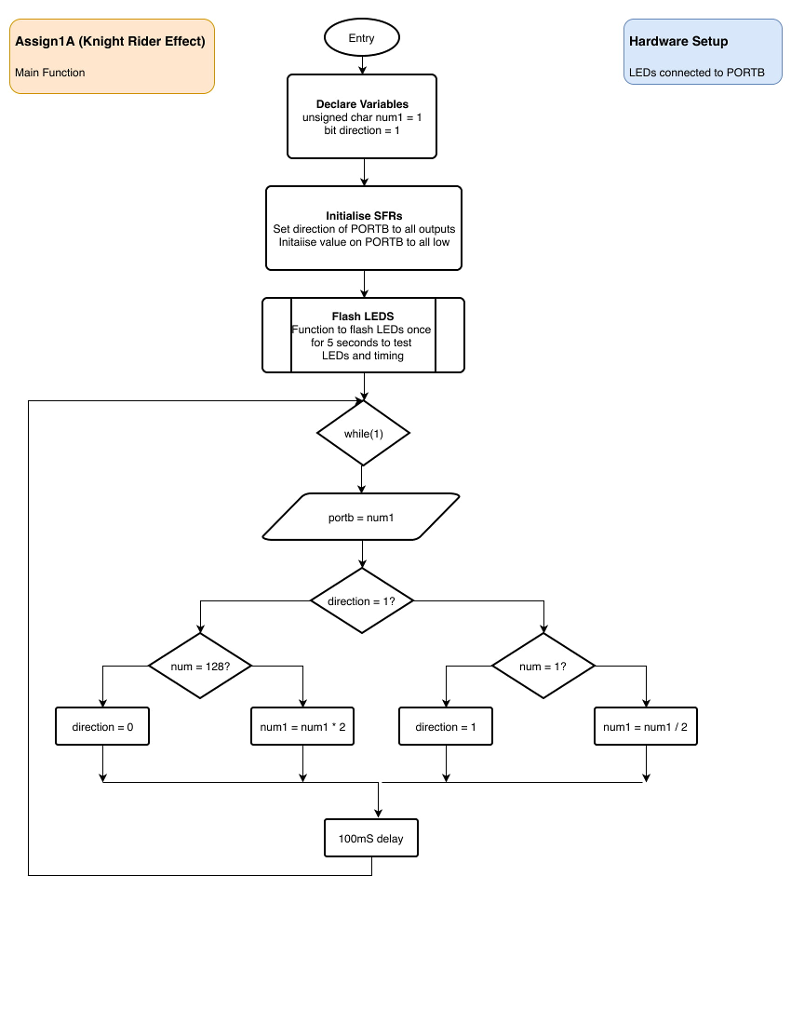 Solved I Need C Code Implement And In Sourceboost Ide If