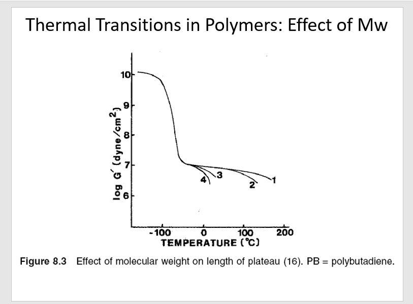 Solved Thermal Transitions in Polymers: Effect of Mw Figure | Chegg.com