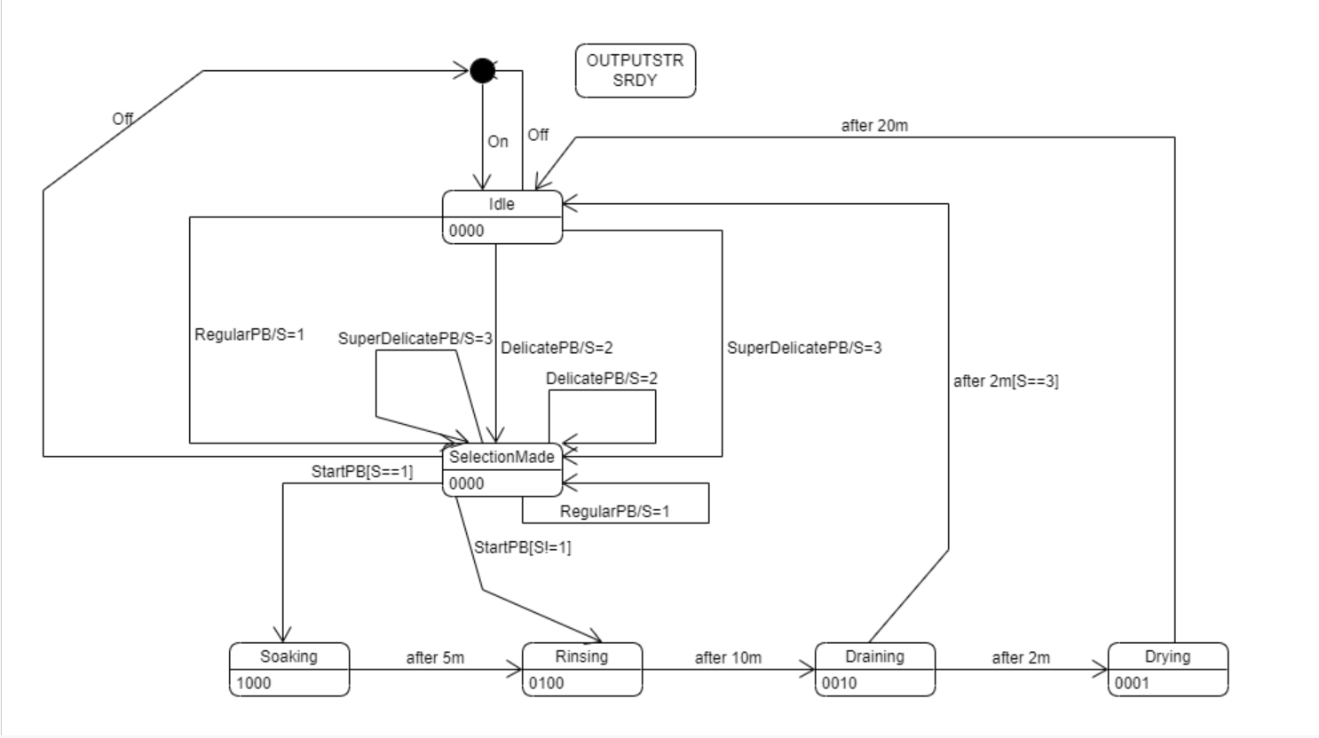 Solved Submit the Washing Machine example's state chart, | Chegg.com