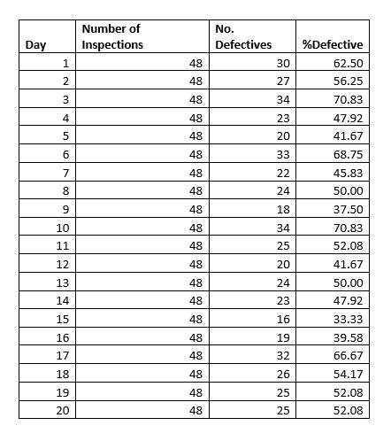 Solved Using the data from “np Chart Data” below, construct | Chegg.com
