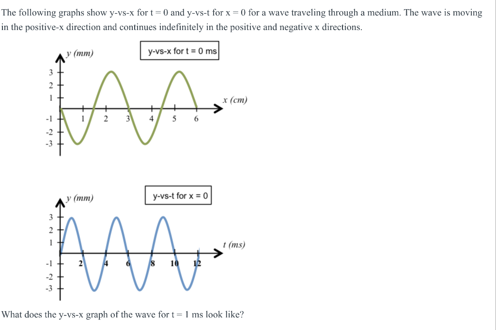 Solved The following graphs show y-vs-x for t= 0 and y-vs-t | Chegg.com
