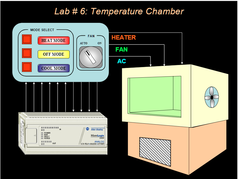 Solved USING CCW write a PLC program ladder on the | Chegg.com