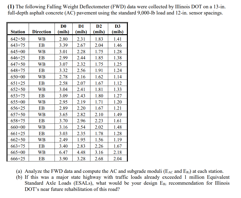 [Solved]: (1) The following Falling Weight Deflectometer
