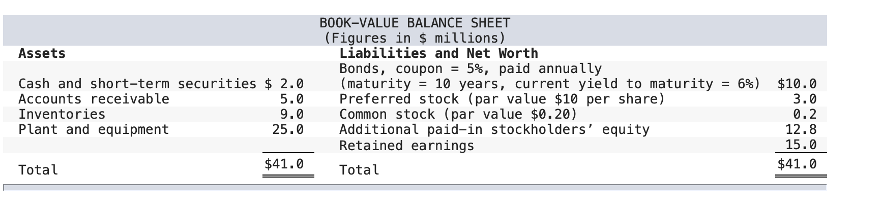 Solved Examine the following book-value balance sheet for | Chegg.com